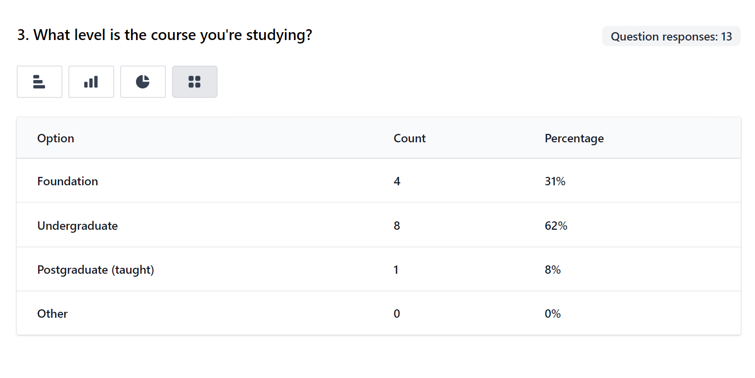 Analyse overview – Online Surveys
